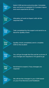 CDR Report | CDR Report Engineers Australia - 100% Approval